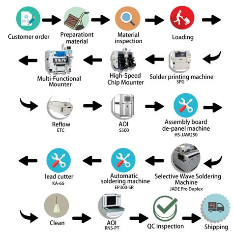 SMT Assembly KingSong Technology