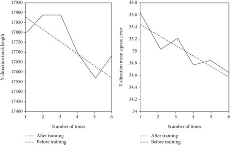 Y Direction Mean Squared Error Test Values Before Training And After 5
