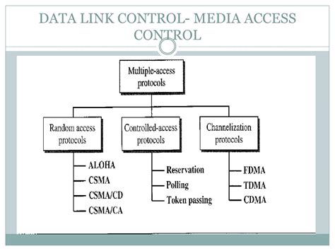 Solution Computer Networks Data Data Link Control And Media Access