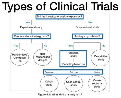 Diagram Of Types Of Clinical Trials Quizlet