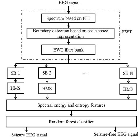 Proposed Eeg Seizure Identification Method Download Scientific Diagram