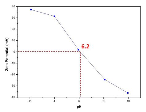 Zeta Potential Of Ceo2 Nps As A Function Of Ph Download Scientific