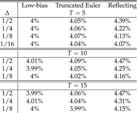 Table 5 From A Low Bias Simulation Scheme For The Sabr Stochastic