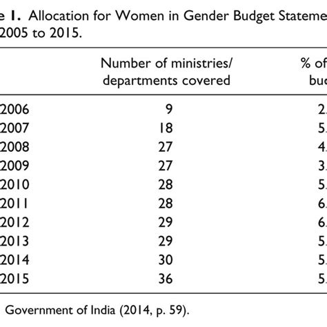 Allocation For Women In Gender Budget Statement From 2005 To 2015 Download Scientific Diagram