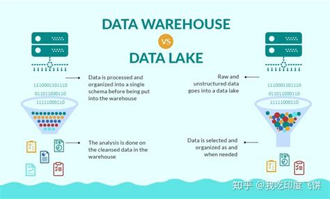 数据湖（data lake） 总结 知乎