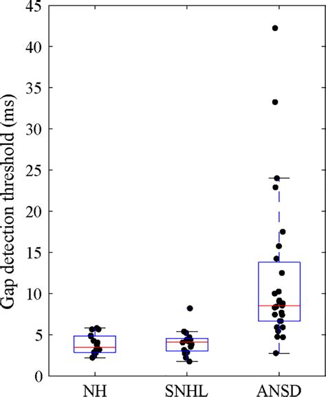 temporal gap detection thresholds for subjects with nh with snhl and