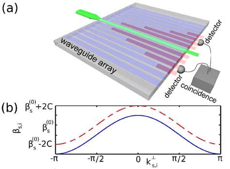 1 A Schematic Illustration Of A Quadratic Waveguide Array The Pump