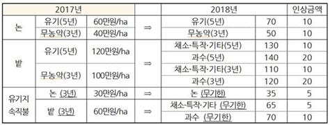 6년만에 인상 친환경농업직불금 신청서 31일까지 접수