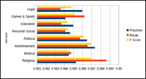 Measure Parameters Precision Recall And F Score Values On The Download Scientific Diagram
