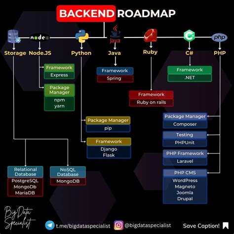 Backenddevelopment Roadmaptosuccess Techinnovation Bigdata Specialist