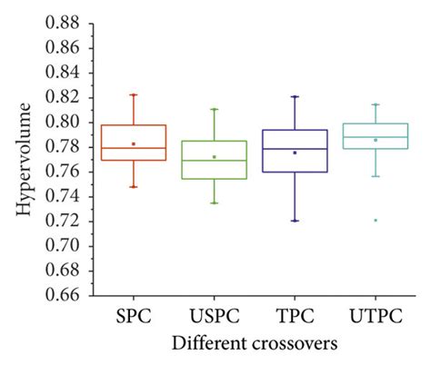 Box Charts Of Hypervolume With Different Crossovers A Download Scientific Diagram