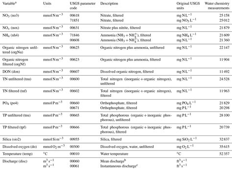 ESSD RC USCoast A River Chemistry Dataset For Regional Ocean Model Applications In The US