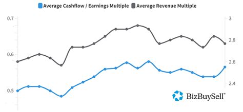 Business Valuation Multiples By Industry Revenue And Cash Flow Sde
