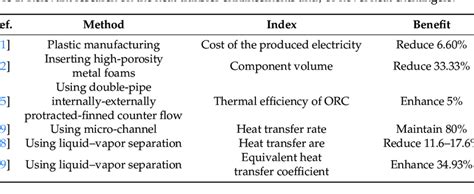 Relevant Research On The Heat Transfer Enhancements Andor Novel Heat Download Scientific