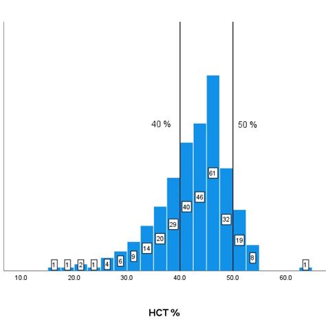 Patients Classification Frequencies Histograms Of Mcv Among Patients