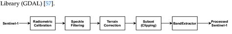 Processing Pipeline For Sentinel 1 The Suggested Framework Implements Download Scientific