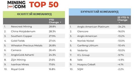 Дэлхийн уул уурхайн ТОП 50 компанийн үнэлгээ 1 4 их наяд ам доллар болжээ Mining Insight