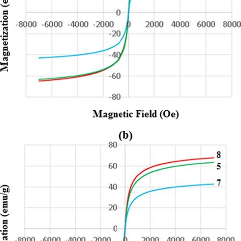 Vibrating Sample Magnetometer Diagram Of Samples Prepared At The