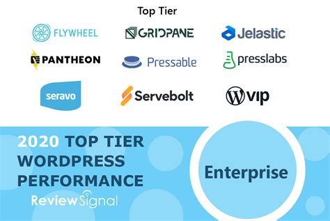 wordpress hosting performance benchmarks 2020 enterprise 500