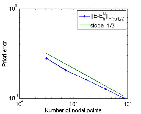 Example 61 Quasi Optimality Of The A Priori Error Left And The A