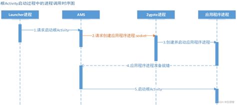 Ams的启动android Ams到applicationthread Csdn博客