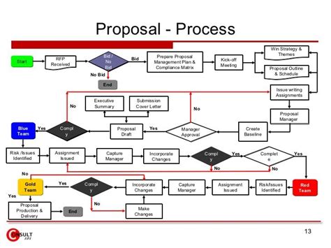 Proposal Writing Process Flowchart