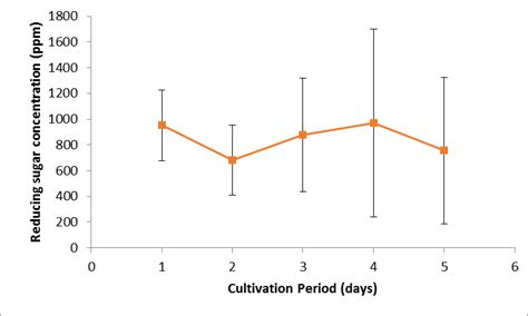 Reducing Sugar Concentration Profile On Smf Download Scientific Diagram