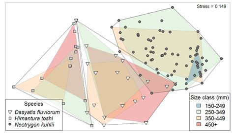 Figure S3 Non Metric Multidimensional Scaling Ordination Of All