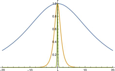Profiles Of The Inhomogeneous Fields In 7a And 7b For Three Download Scientific Diagram