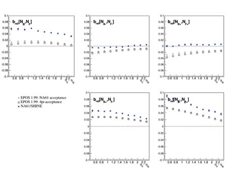 correlation coefficient of multiplicities for different charge