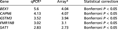 Validation Of Array Data By Real Time Qrt Pcr Analysis Download