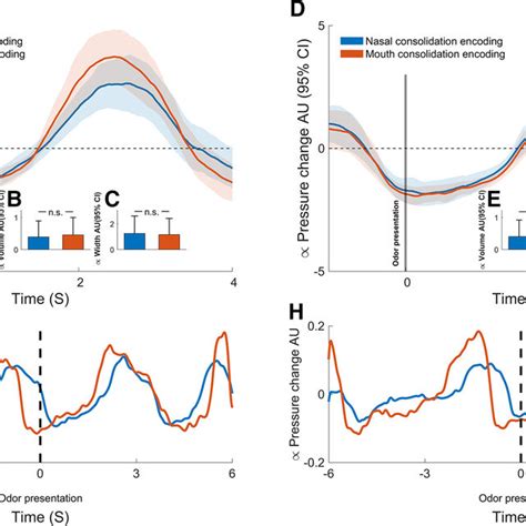 Sniff Parameters During Odor Encoding And Recognition Across Sessions Download Scientific