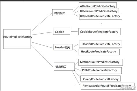 Gateway 谓词工厂 Csdn博客