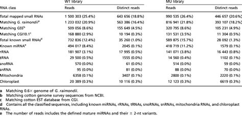 Distribution Of The Database Mapped Sequence Reads In Small Rna