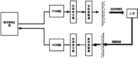 frequency division ultrasonic parametric array based mobile phone under