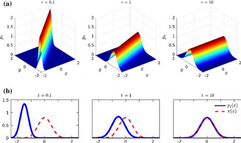 A Transition Density Function Of The Ornsteinuhlenbeck Process For