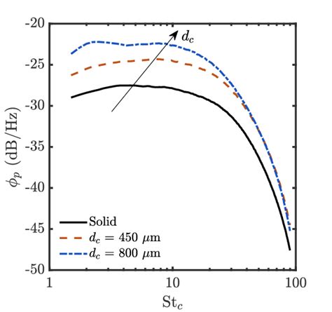 10 Power Spectral Density Of Surface Pressure φ P Measured At A U ∞ Download Scientific