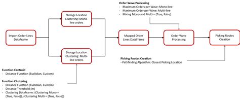 improve warehouse productivity using spatial clustering with python towards data science