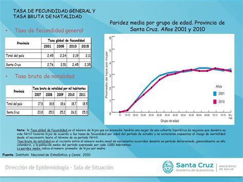 Tasa De Fecundidad Y Natalidad Sala De Situación