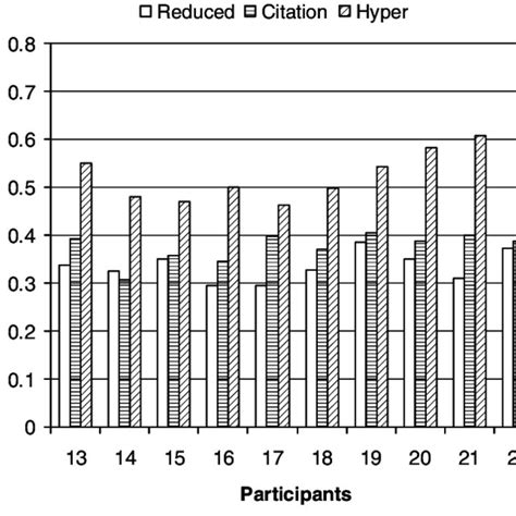 Vowel Dispersion Measures Of Each Style For Each Participant