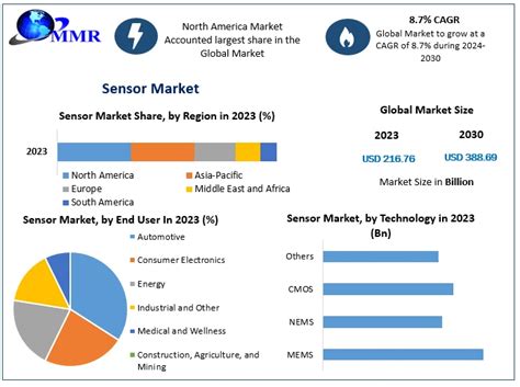 Sensor Market Global Industry Analysis And Forecast 2024 2030