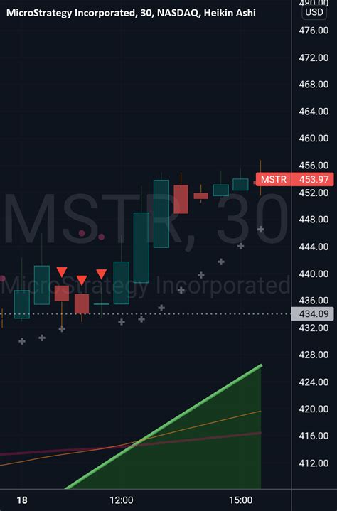 Mstr Chart For NASDAQ MSTR By NystockCryptoman2020 TradingView