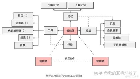 Agent的核心其实还是一种提示词工程 知乎
