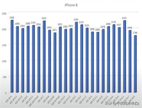 Ios16 0 Battery Life Test Surpasses Ios15 7 Some Models Exceed All Versions Of Ios15 Inews