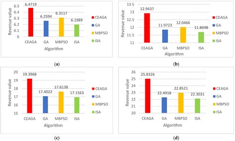 A Novel Chaotic Elite Adaptive Genetic Algorithm For Task Allocation Of Intelligent Unmanned