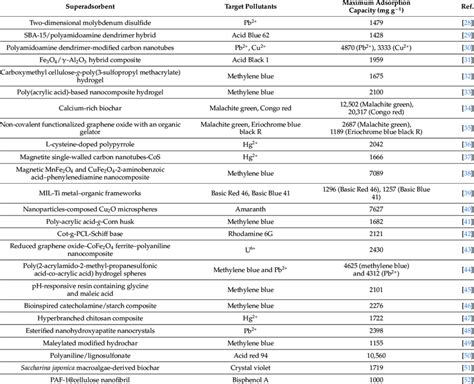 Maximum Adsorption Capacities Of Selected Examples Of Pollutant