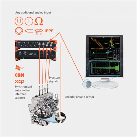 Combustion Measurement And Combustion Analysis Dewesoft