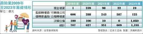 〈財經週報 壽險業發債〉糧草先備 4大壽險首季發債1130億 自由財經