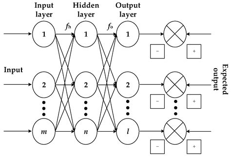 Processes Free Full Text Short Term Wind Power Prediction Using Ga Bp Neural Network Based