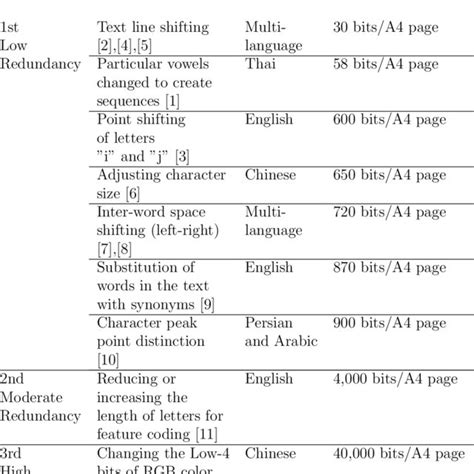 Existing Text Watermarking Methods Grouped By Performance Regard Ing Download Scientific